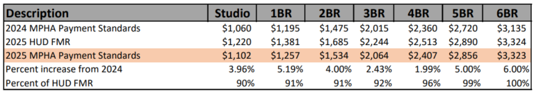 MPHA Increases Payment Standards for Housing Choice Voucher Program in ...